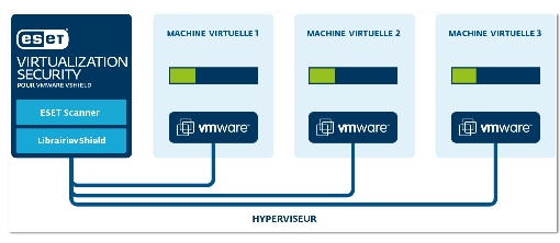 ESET sécurise les environnements virtuels
