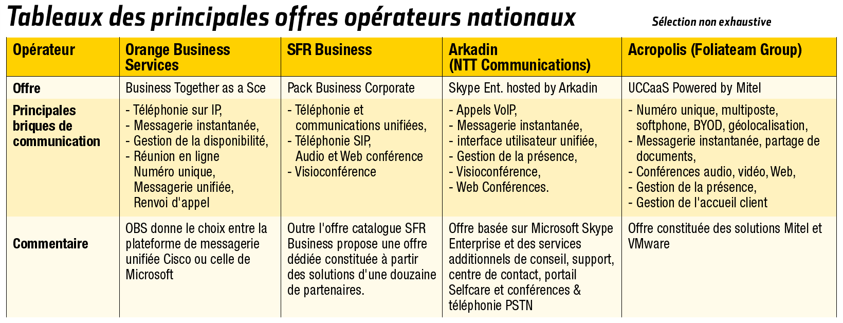 Tableaux des principales offres opérateurs nationaux