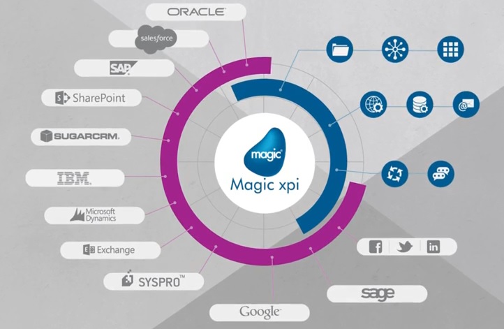 Intégration agile d’applications avec le nouveau studio de Magic Software