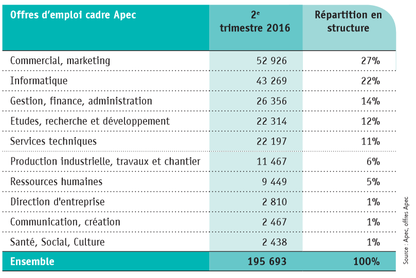 La moitié des entreprises vont recruter un cadre, notamment pour ...