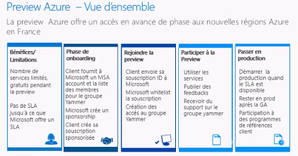 Cloud Azure en France : la preview lancée et plus largement ouverte