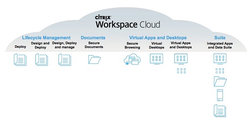 Intégration des services Citrix Cloud dans Google Cloud