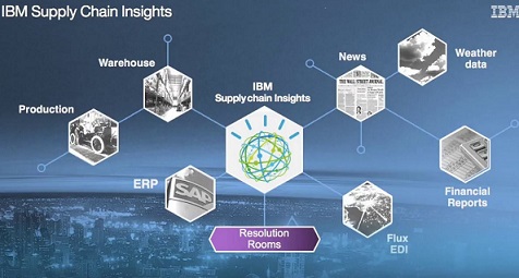 IBM met en place en interne sa propre supply chain “intelligente”