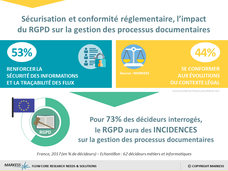 RGPD : quelles incidences sur la gestion des processus documentaires
