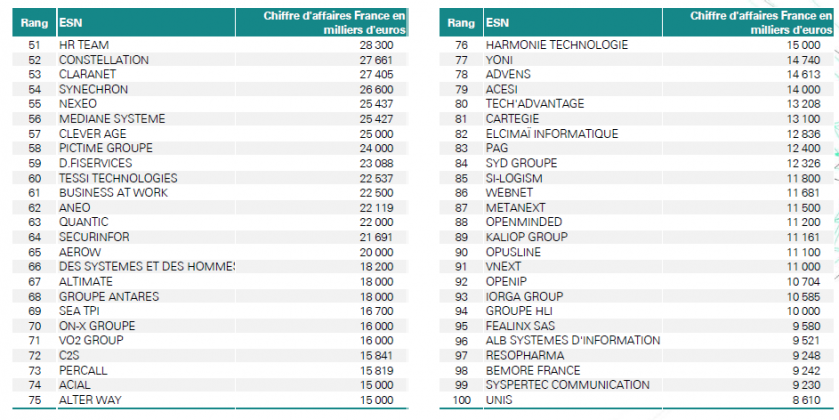 Classement 2018 des ESN en France : et les champions du chiffre d ...