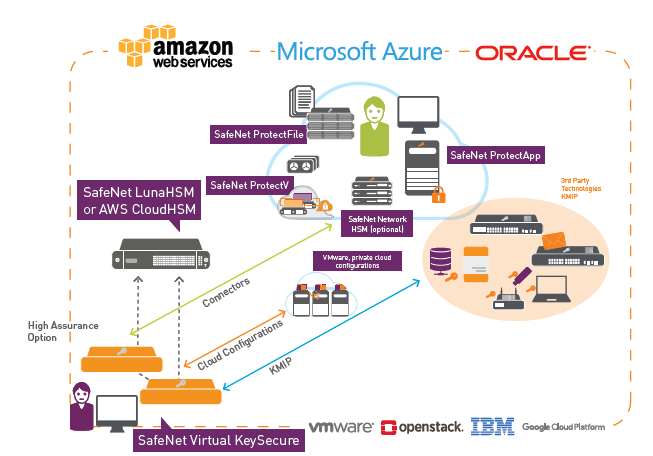 SafeNet Virtual KeySecure, pour gérer les clés et les données chiffrées ...