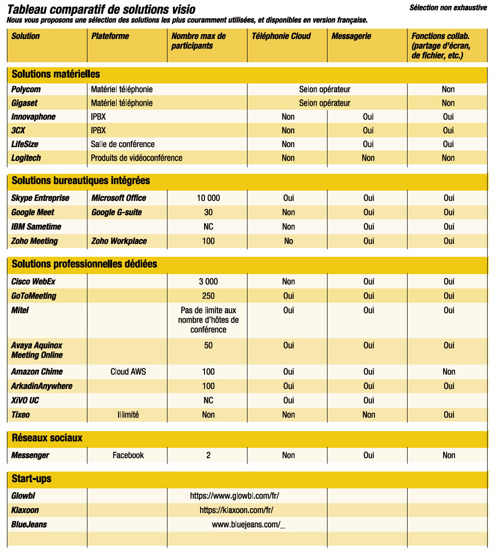 Tableau comparatif de solutions visio