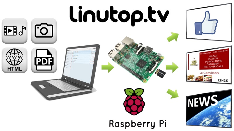Le serveur Linutop TV transforme les Raspberry Pi en système d ...