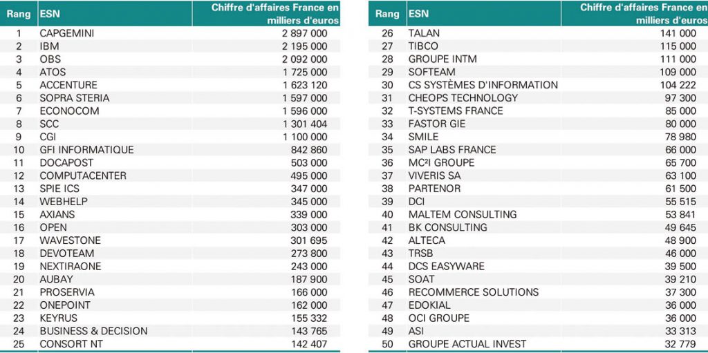 Classement 2018 des ESN