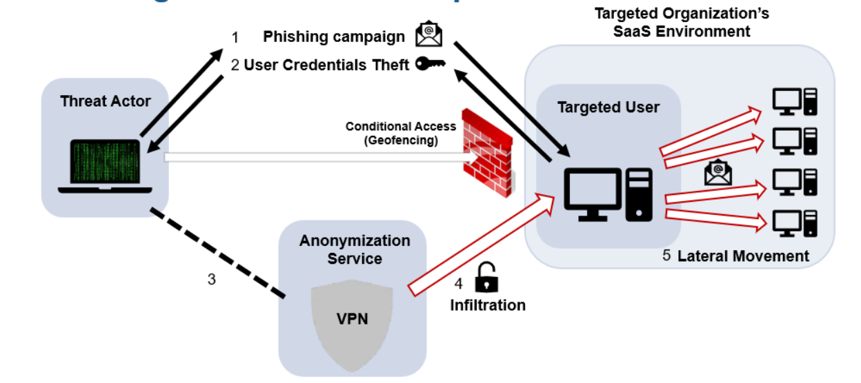 Cyberattaques : Office 365 et Google G Suite de plus en plus visés