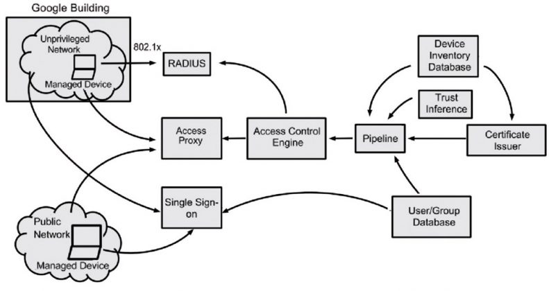 Quelle infrastructure pour une approche “Zero Trust”