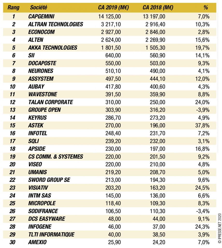 TOP 30 des ESN françaises