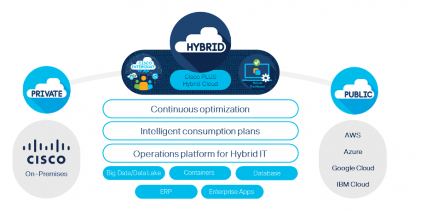 Cisco Plus : la nouvelle stratégie “en tant que service” de Cisco