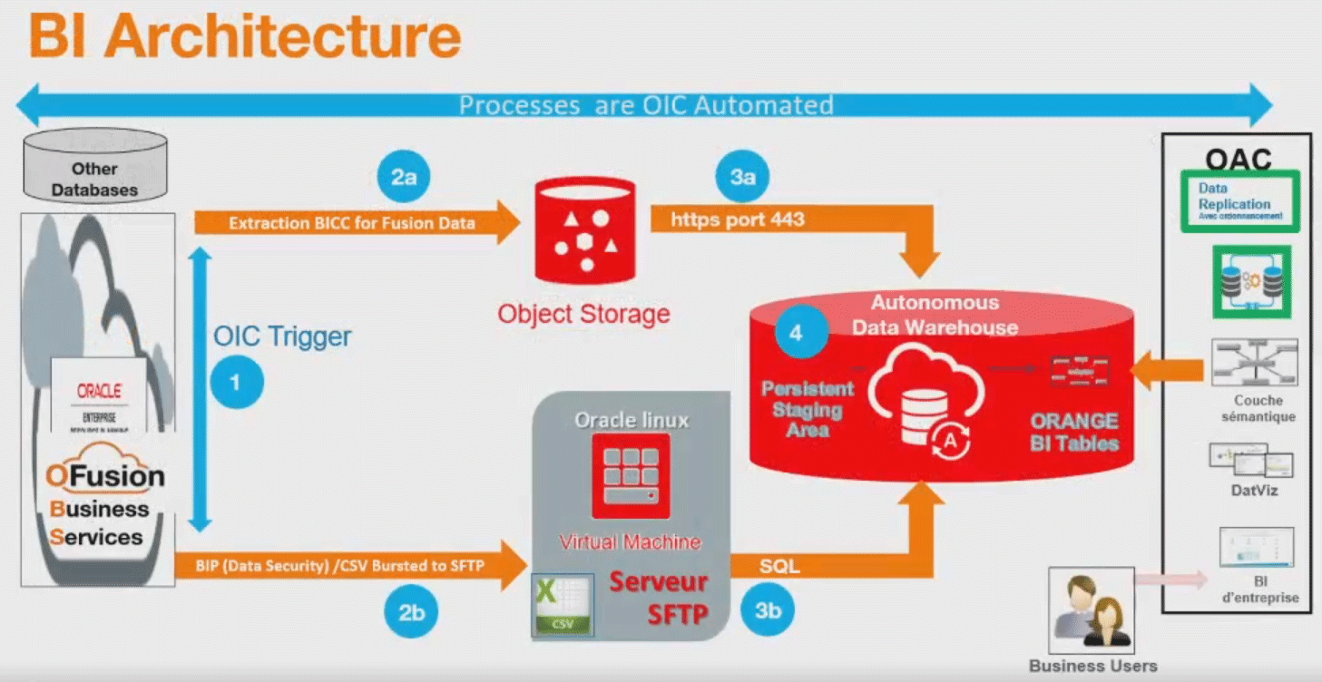 Témoignage – OBS bascule son reporting d’activité dans le Cloud d’Oracle