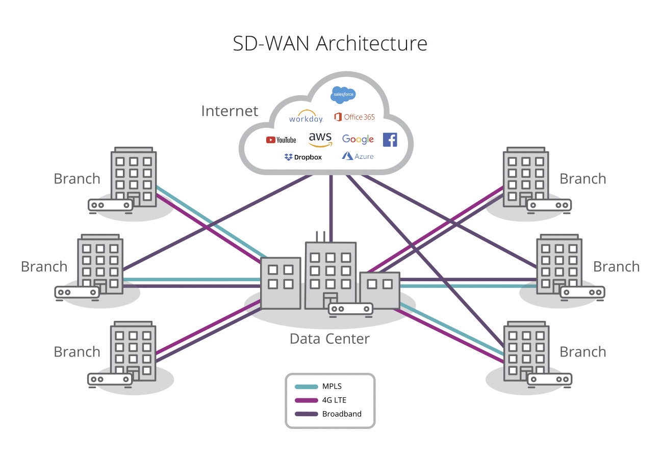 SD-Wan, le réseau de l’avenir SD-Wan, le réseau de l’avenir