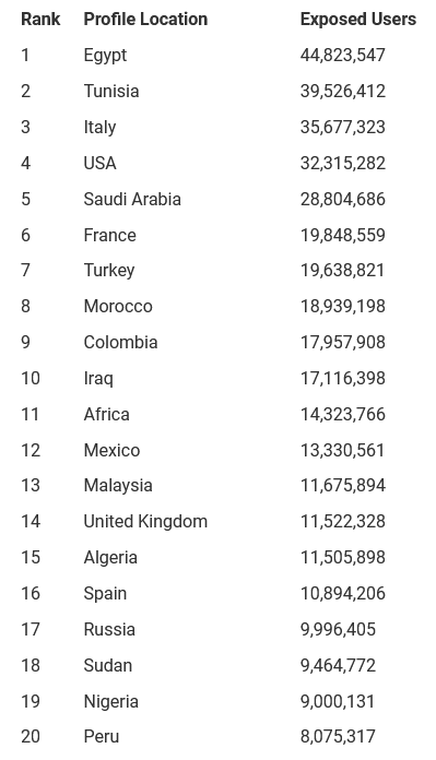 Le Facebook Data Leak resurgit et inquiète 533 millions d’utilisateurs