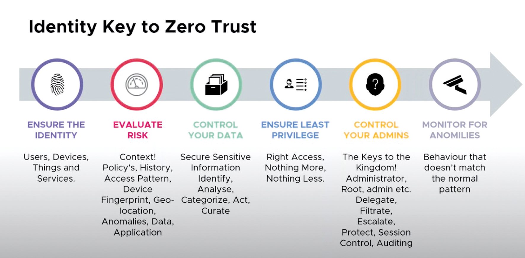Pourquoi l’IAM doit être le socle d’une approche “Zero Trust”