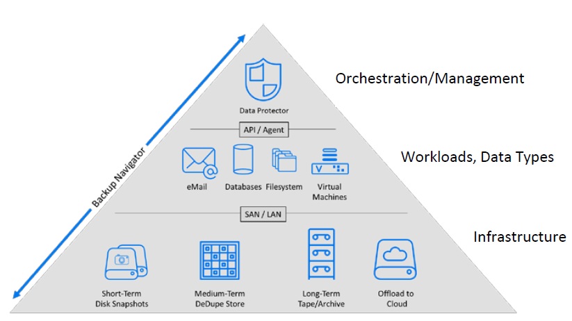 Sauvegarde et récupération de données : Micro Focus annonce la V11 de ...