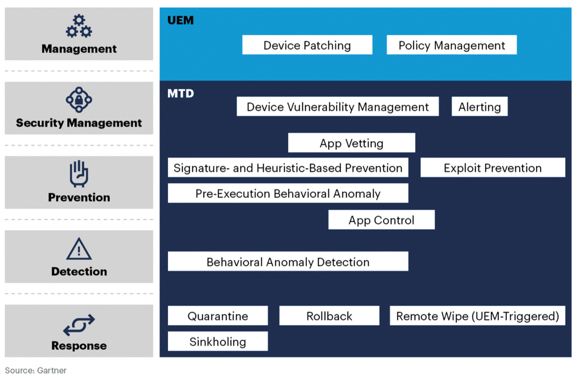 Mobile Threat Defense, la protection des smartphones