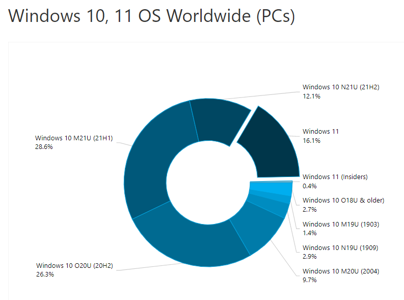 Windows 11 équiperait 16 % des PC dans le monde