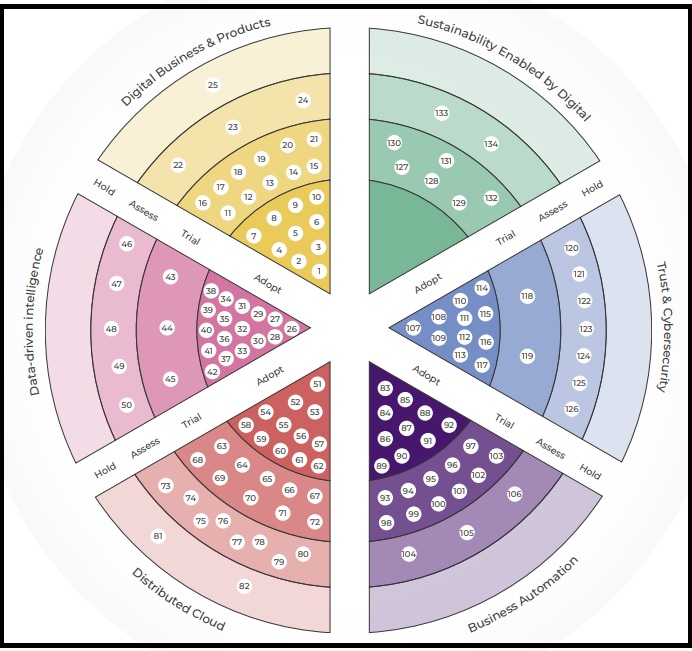 Devoteam TechRadar : 134 solutions passées au crible