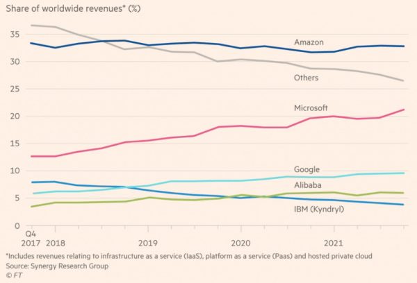 Microsoft s’engage à soutenir ses concurrents européens dans le Cloud