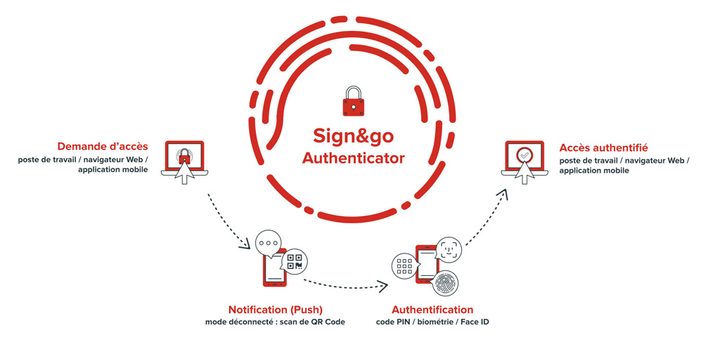 La gestion des identités change de cycle