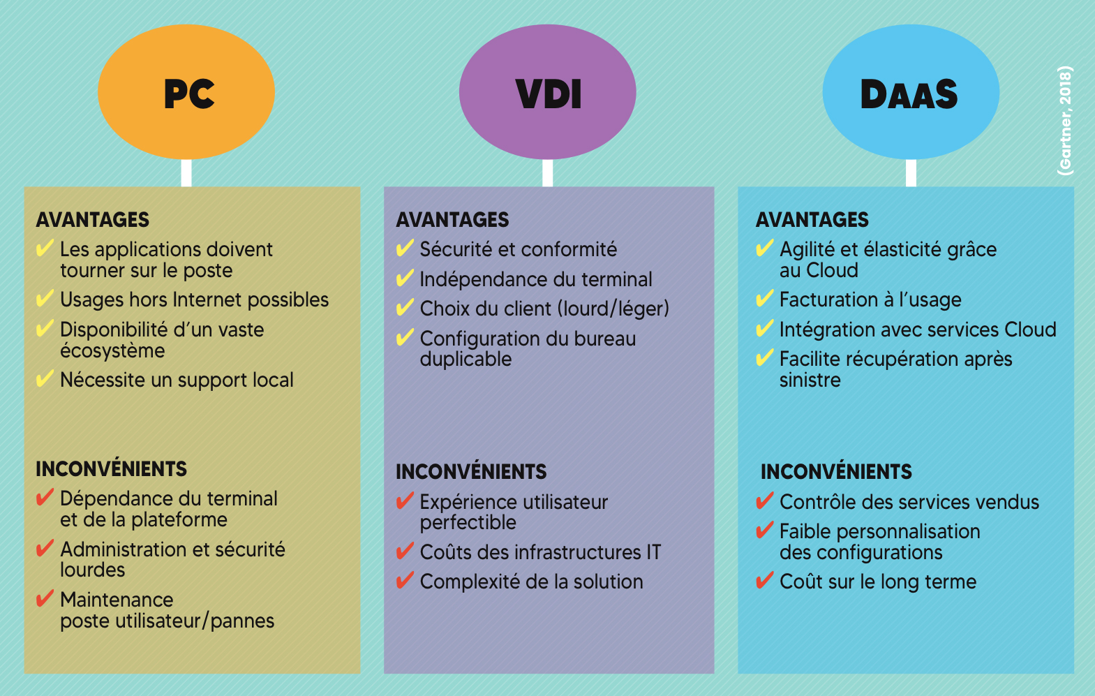 Bureau virtuel : avantages et inconvénients des offres PC, VDI et DaaS