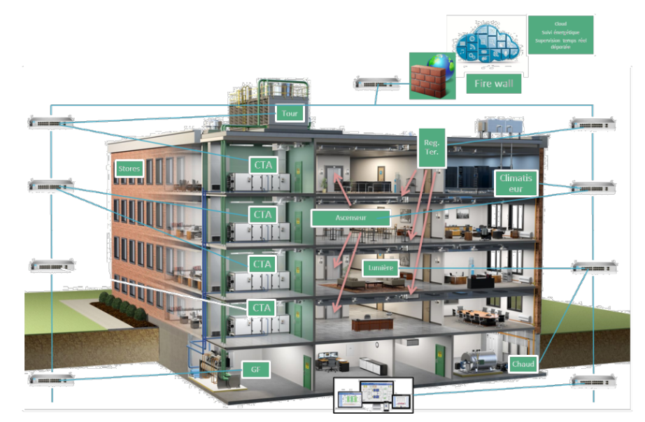 Equans Digital : l’intégration de solutions digitales, 6e expertise ...
