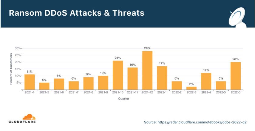 En juin, remontée des attaques DDoS avec rançon
