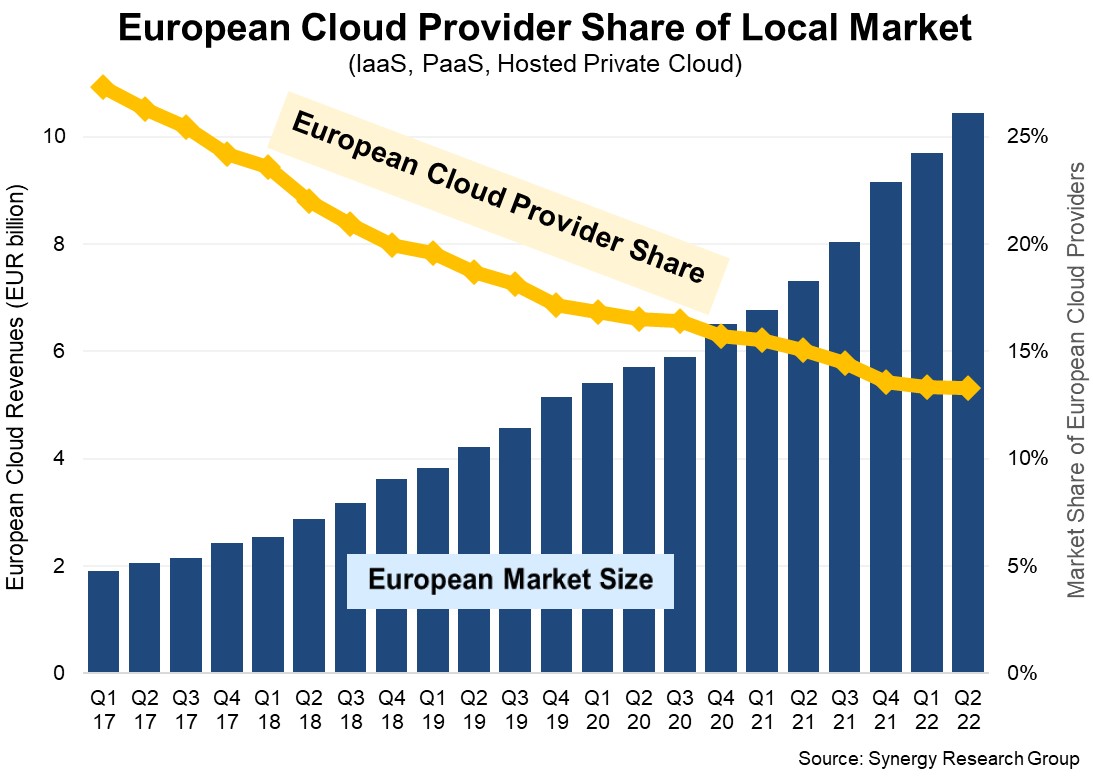 Les fournisseurs européens de services cloud ont-ils encore une chance ...