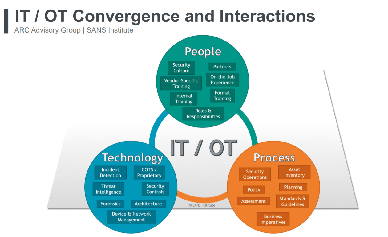 Cybersécurité industrielle : vers une convergence IT / OT Cybersécurité industrielle : vers une convergence IT / OT