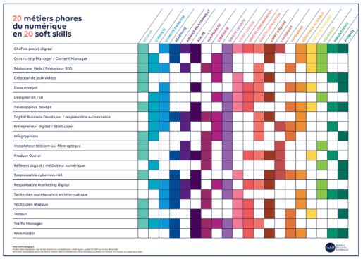 20 métiers du numérique en 20 soft skills