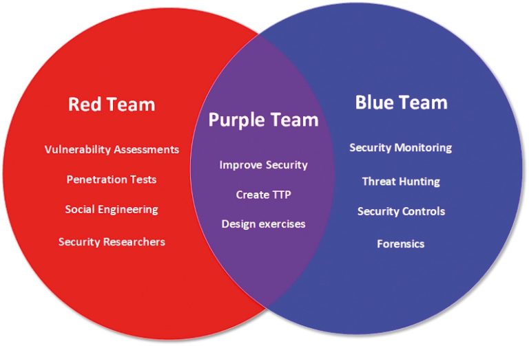 Buzzword – Red / Blue / Purple Team