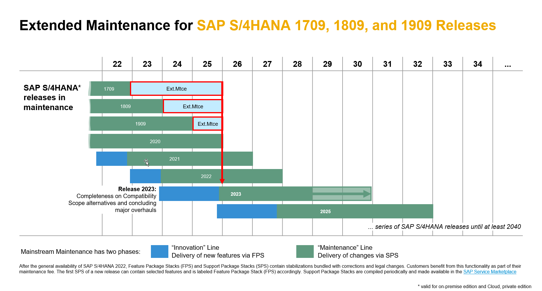 SAP change la donne sur les conditions de migration et de maintenance ...