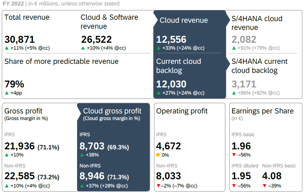 SAP annonce ses résultats et supprime 3 000 postes cette année dans le ...
