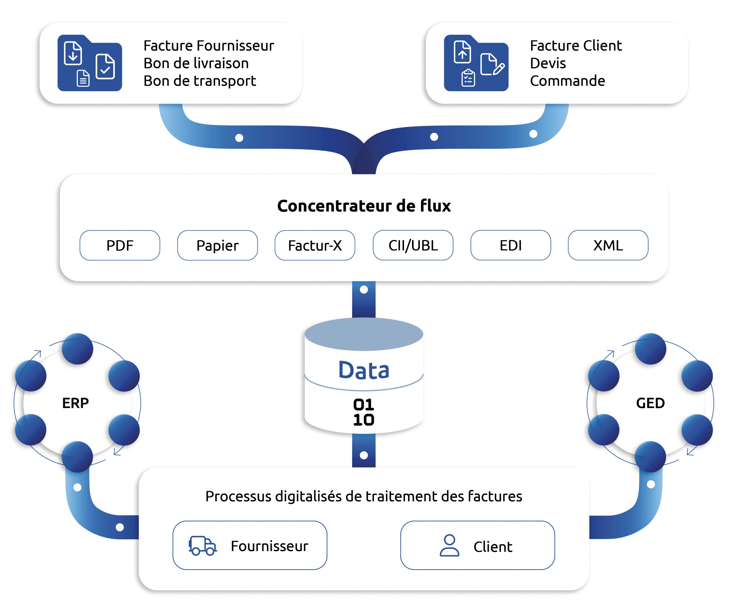 Facturation électronique obligatoire : préparez-vous