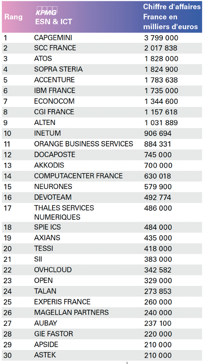 Classement 2022 KPMG & Numeum 30 premières ESN et ICT