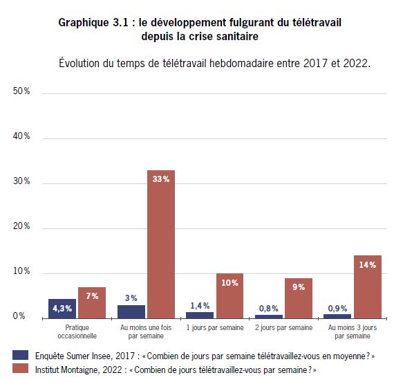 Les Français plébiscitent le télétravail