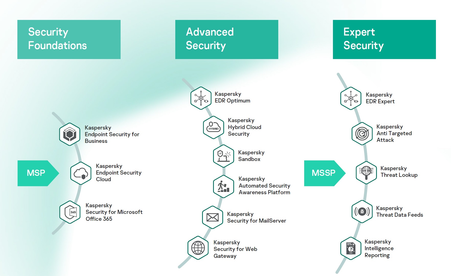 MSP, ajoutez la cyber à votre catalogue