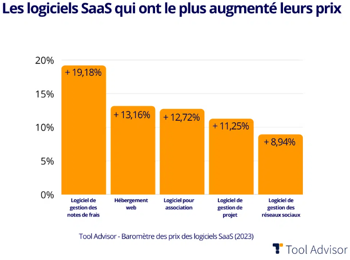 Les logiciels B2B SaaS touchés aussi par l’inflation