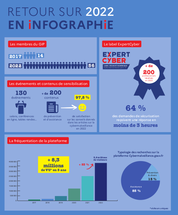 Cybermalveillance.gouv.fr dévoile son rapport d’activité 2022