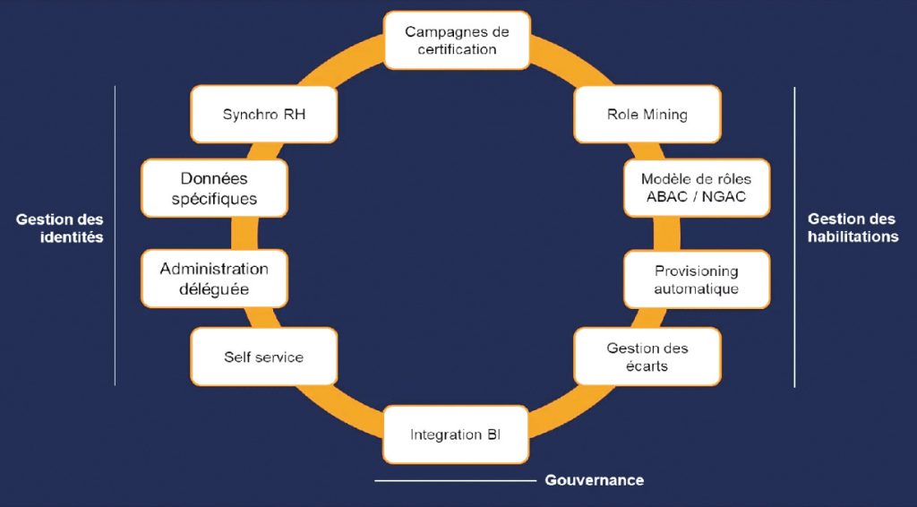 Gestion des identités : cap sur l’automatisation