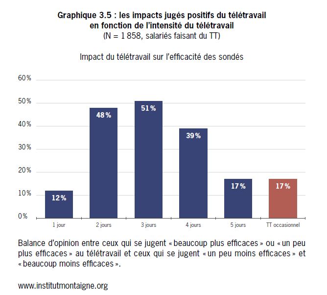 Les Français plébiscitent le télétravail