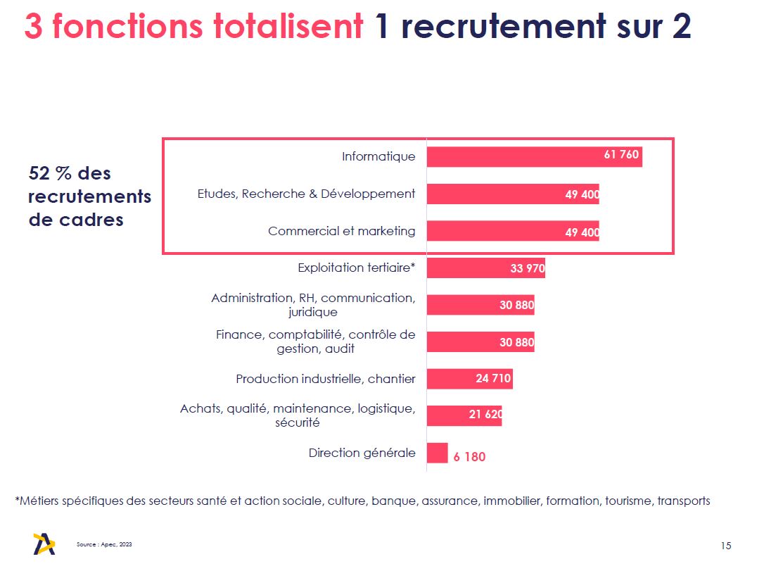 Secteur IT et fonctions informatiques en tête des recrutements de ...