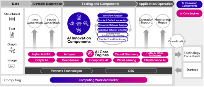 Fujitsu lance son IA Platorm pour faciliter l’accès aux solutions d’IA ...