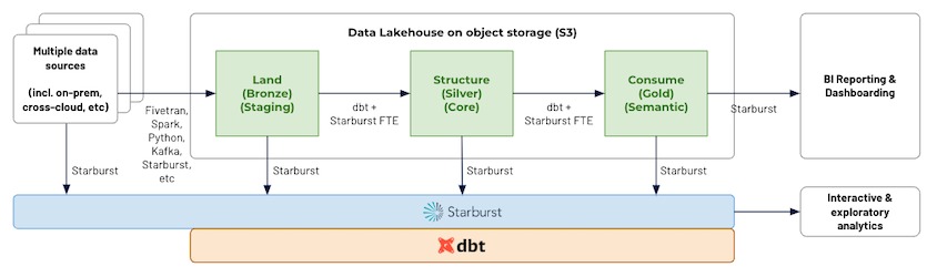 Starburst lance une nouvelle intégration en collaboration avec dbt Cloud
