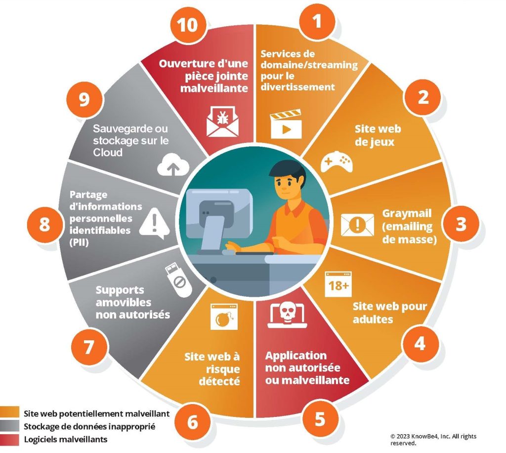 Quels sont les 10 principaux comportements à risque de vos collaborateurs