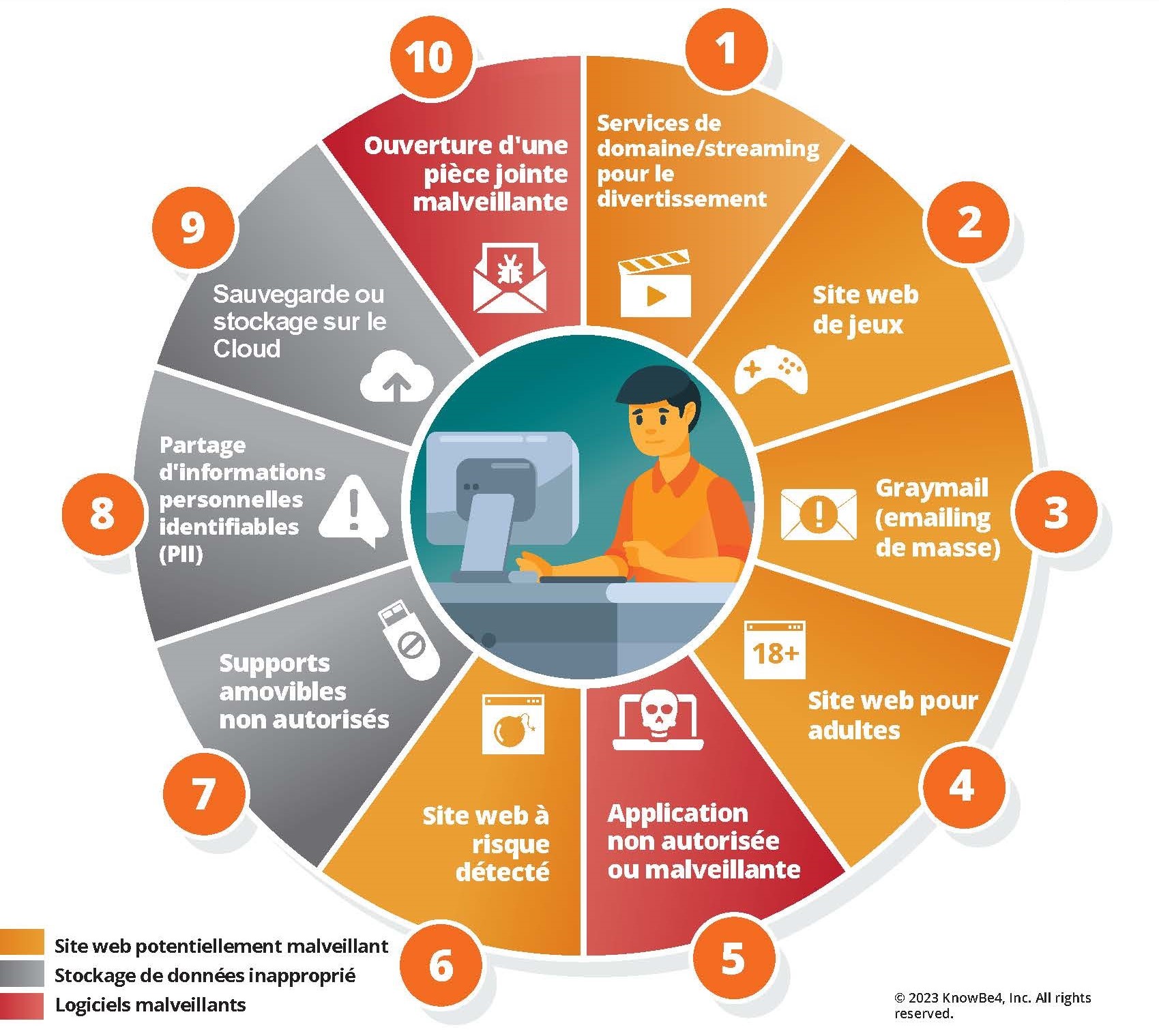 Quels sont les 10 principaux comportements à risque de vos collaborateurs