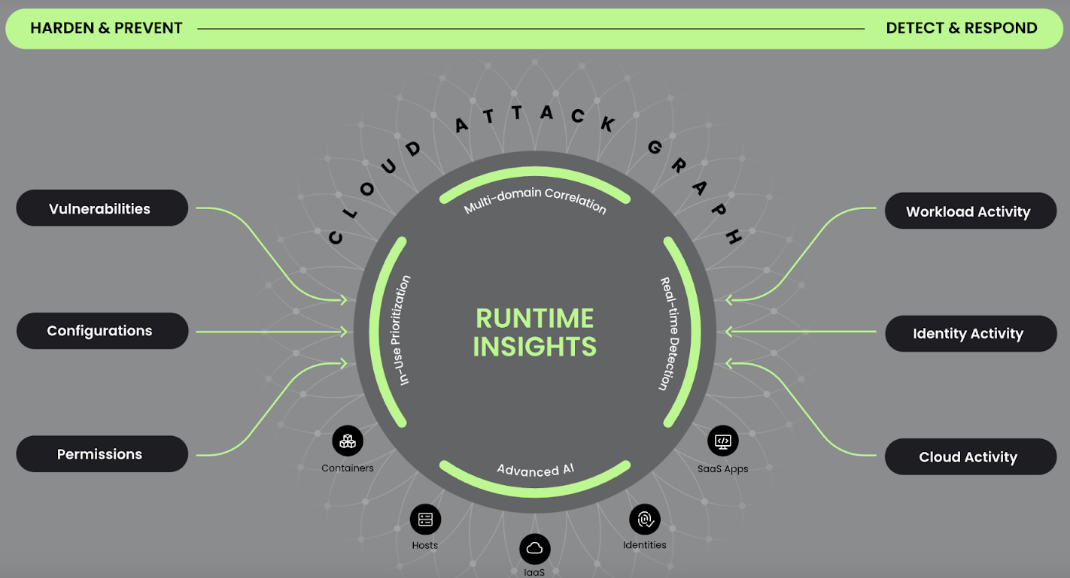 Sysdig est le premier à fournir à ses clients une analyse en temps réel ...